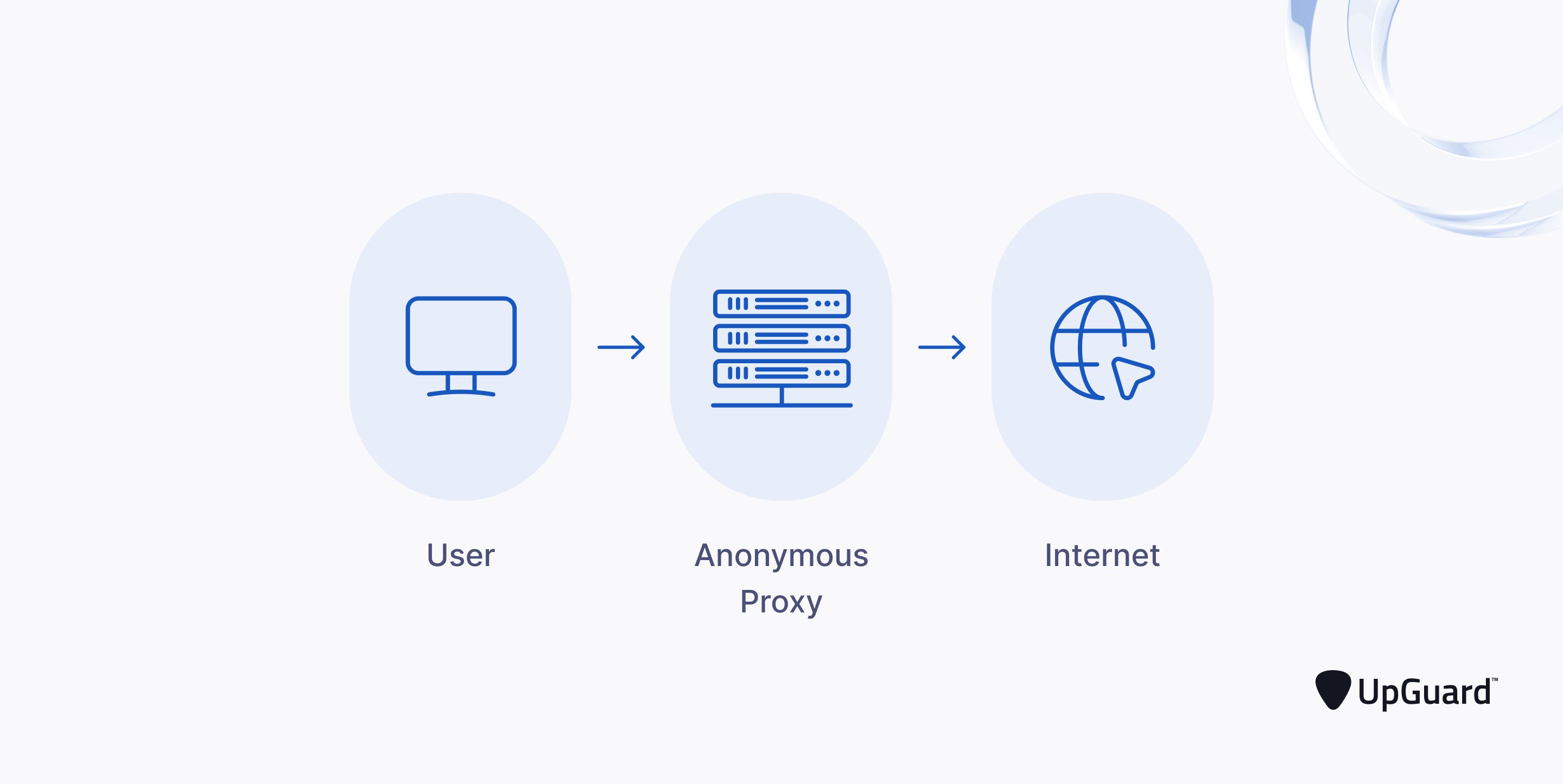 What are the Main Differences Between Proxy Servers & VPNs? | UpGuard